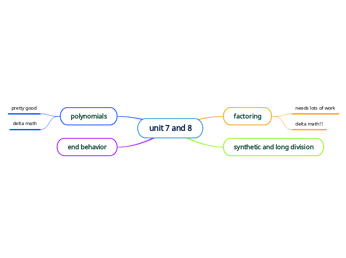 unit 7 and 8 - Mind Map